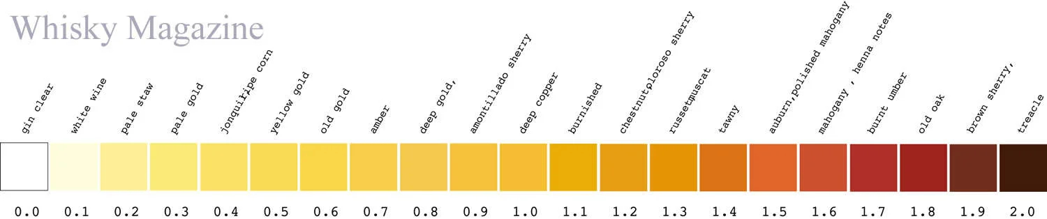 Scoring System & Whisky Colour - More Drams, Less Drama